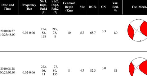 Information Obtained From The Initial Inversion Of The Seismic Moment Download Scientific