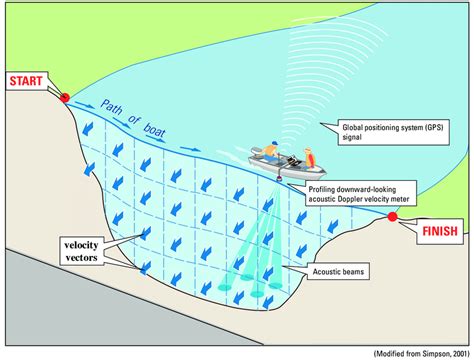 Discharge Measurement From A Boat Using A Profiling Downward Looking