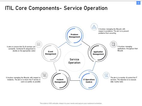 ITIL Framework And Processes ITIL Core Components Service Operation Ppt Model Introduction PDF