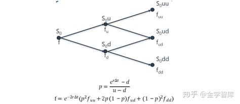 C二叉树期权的二叉树定价模型 Csdn博客