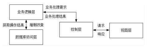 Java MVC开发模式 知乎