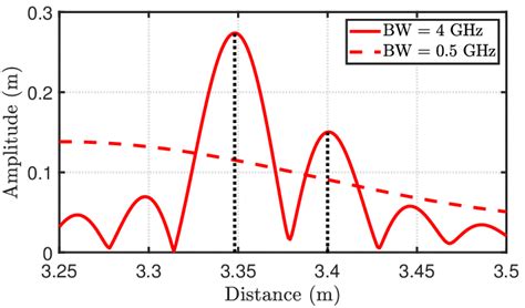 Amplitude Estimated By The Sinusoidal Regression Fit In The 3 25 M To Download Scientific