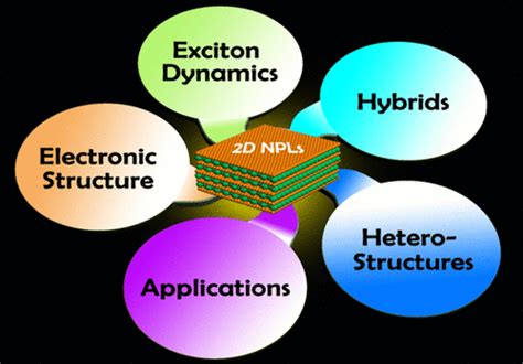 Recent Advances And Perspectives On Colloidal Semiconductor Nanoplatelets For Optoelectronic