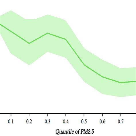 Variation Trend Of Quantile Regression Coefficient Of Pm25 Download