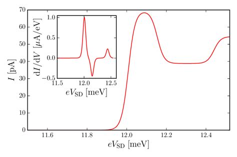 Current As A Function Of Applied Source Drain Voltage Yet While