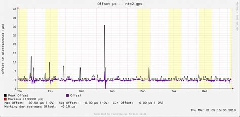 Ntp Cfg Ntp Gps Offset Us W X Weberblog Net