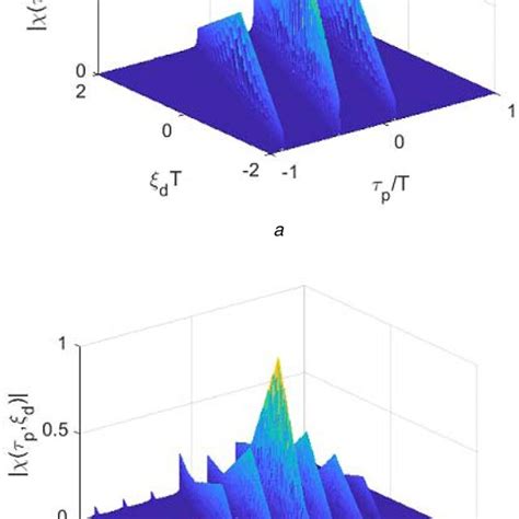 Correlations About The Two Ofdm Chirp Waveforms And The Four Ofdm Chirp