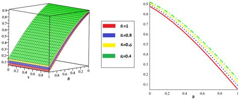 The Three And Two Dimensional Behavior Of The Suggested Techniques