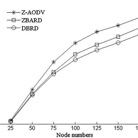 The Routing Discovery Time Of Different Methods Download Scientific