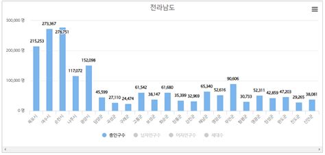 전라남도 인구수전남 인구수 2023년