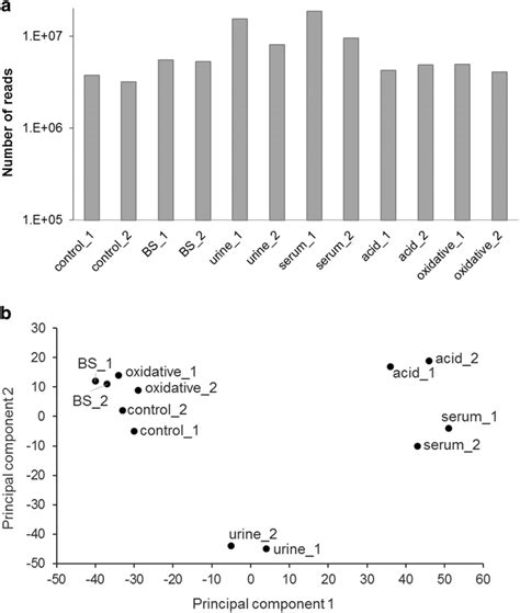 Global Analysis Of The Rna Seq Data Clc Genomics Workbench From E