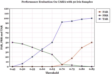 Plot Of Far Frr And Tar With Varying Threshold On Casia Dataset With