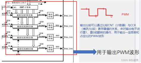 【江科大】stm32：（超级详细）定时器输出比较stm32输出比较控制脱机 Csdn博客