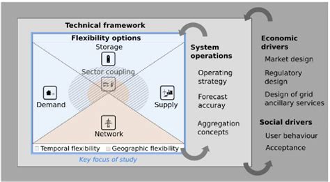 Figure 1 From Flexibility Options And Their Representation In Open Energy Modelling Tools