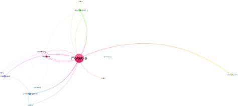 3 Bibliometric Analysis On External Research Networks Based On Scopus Download Scientific