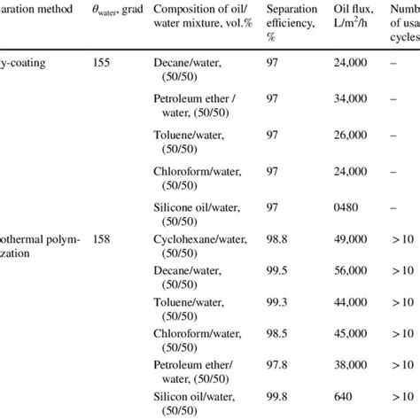A The Preparation Of Composite Cellulose Nanofiber Sodium Alginate Download Scientific Diagram