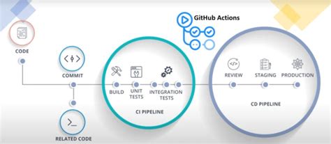 Automate And Deploy Android And Ios Builds Using Fastlane And Self Hosted Runners Ideaxecution
