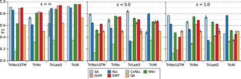 Figure 1 From One Size Does Not ﬁt All Investigating Strategies For Differentially Private