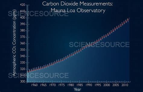 Keeling Curve Carbon Dioxide Measurem Stock Image Science Source Images