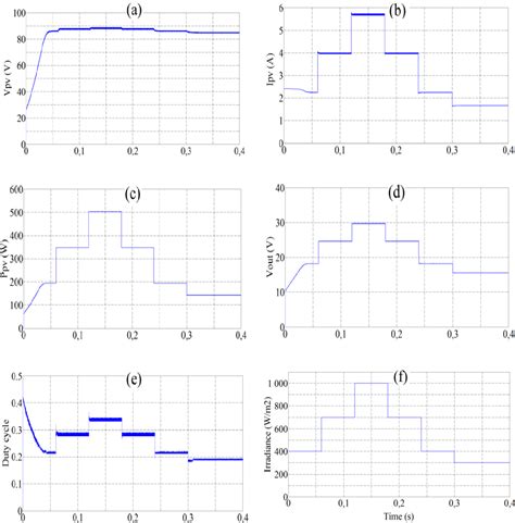 figure 8 from improved strategy of an mppt based on the sliding mode