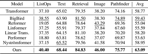 Figure From Adaptive Multi Resolution Attention With Linear Complexity Semantic Scholar