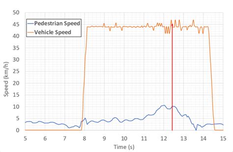 Model 1 Of Pedestrian Behavior Pedestrian Increases The Walking Speed