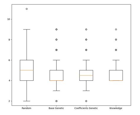 Jon Cornell On Linkedin Python Algorithms Wordle Simulation Machinelearning