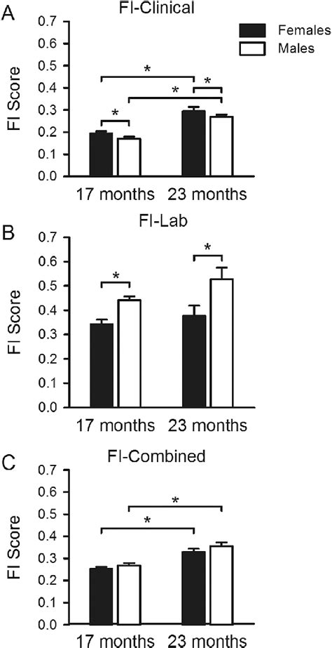 Impact Of Age And Sex On FI Clinical FI Lab And FI Combined A Download Scientific Diagram
