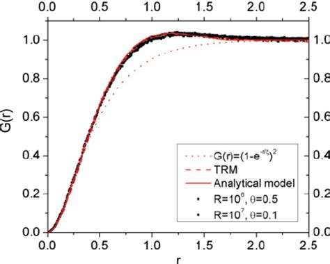 Color Online Pair Correlation Function G R Download Scientific