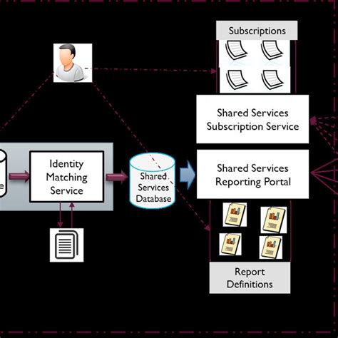 Cloud Based Framework For Interoperability And Performance Management Download Scientific Diagram