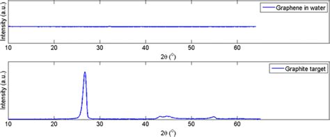 X Ray Diffraction Patterns Of Graphene And Graphite Target Download Scientific Diagram