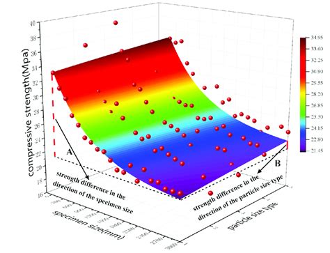 Fitting Surface Of Particle Size Type And Specimen Size To Compressive Download Scientific