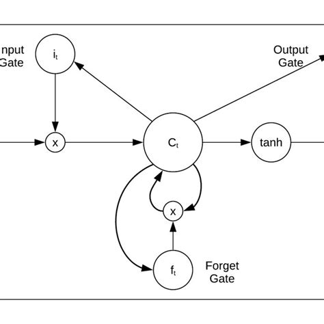 One Lstm Cell Architecture Download Scientific Diagram