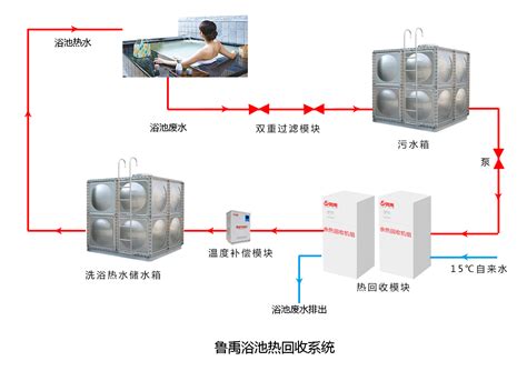 浴池废水余热回收 洗浴余热回收 型号参数 品牌厂家 北京鑫鲁禹空气源热泵厂家