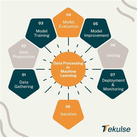 Tekulse On Linkedin Machinelearning Dataprocessing Datascience
