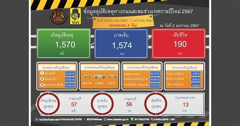 สถิติอุบัติเหตุถนนปีใหม่ 4 วัน มีผู้เสียชีวิตแล้ว 190 ราย