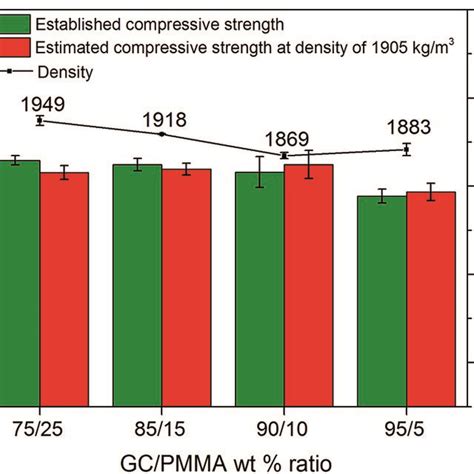 Density Of Samples Measured Compressive Strength And Estimated Download Scientific Diagram