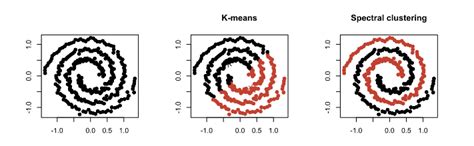 clustering spectral clustering