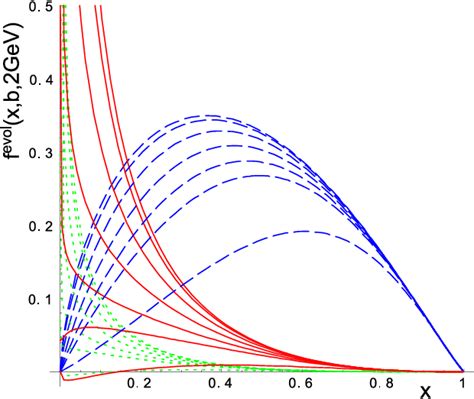 Figure 2 From Application Of Chiral Quark Models To High Energy Processes Semantic Scholar