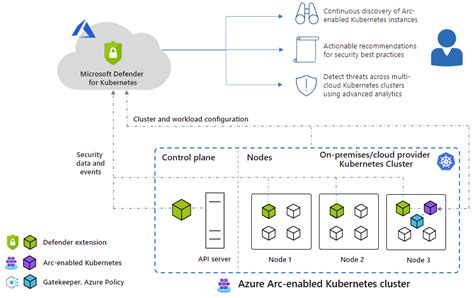 Azure Kubernetes Service Security