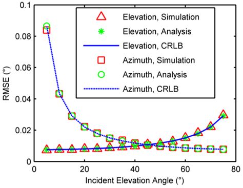 Parameter Estimation Of Multiple Frequency Hopping Signals With Two Sensors