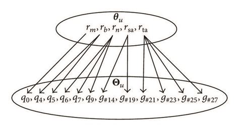 Parameter Sets Of Unknown Physical Parameters And Unknown Model