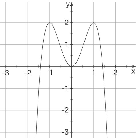 Eigenschaften Von Kurven Graphisches Ableiten Digitales Schulbuch Mathe