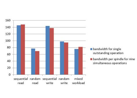 Single Root Input Output Virtualization Sr Iov With Linux Containers Digit