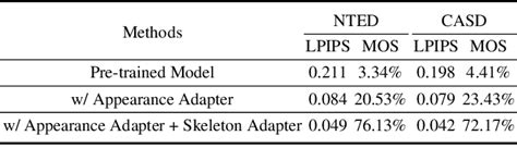 Table 2 From Open World Pose Transfer Via Sequential Test Time Adaption