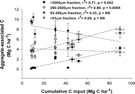 Figure 2 From Aggregate Dynamics Control On Carbon Sequestration And Resource Use Efficiency