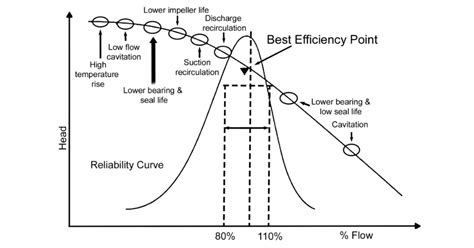 Re Engineering System Reliability Empowering Pumps And Equipment