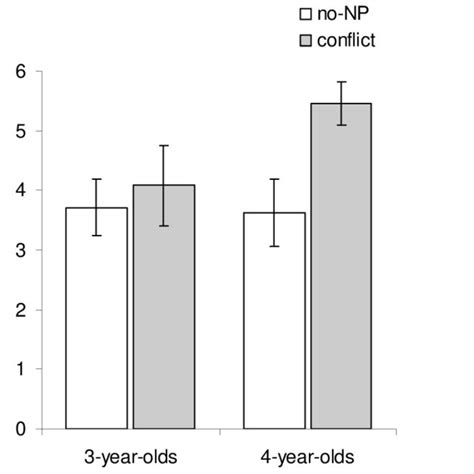 The Mean Number Of Generic Responses Produced As A Function Of Age And