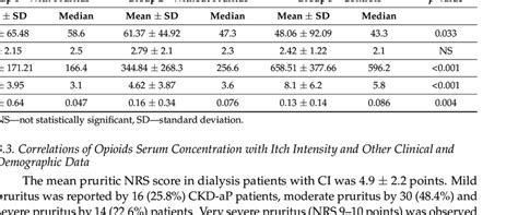 Concentrations Of Met Enkephalin Leu Enkephalin β Endorphin And
