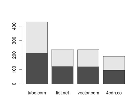 Csv Stacked Bar Plot In R Stack Overflow